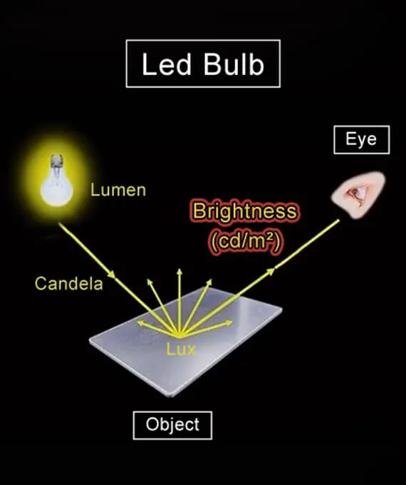 Lumen Candela Lux Comparison Maytown lumen-candela-lux-comparison-maytown